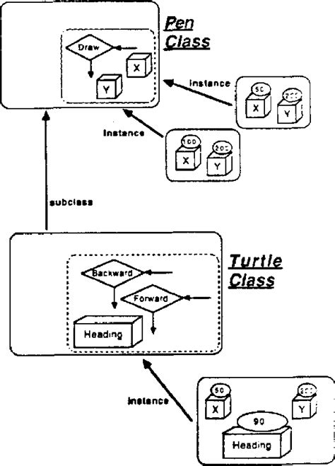 Figure 1 From Delegation Is Inheritance Semantic Scholar