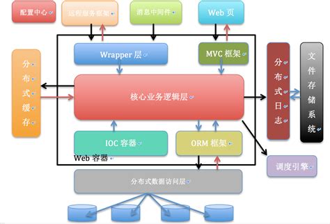 我对java分布式系统的一点认识 Biakia It瘾
