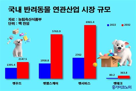 펫푸드 펫헬스케어 국가전략산업으로 육성 중기이코노미