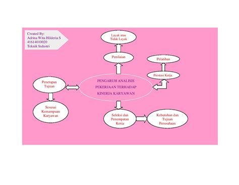 Mind Mapping Analisis Pekerjaan