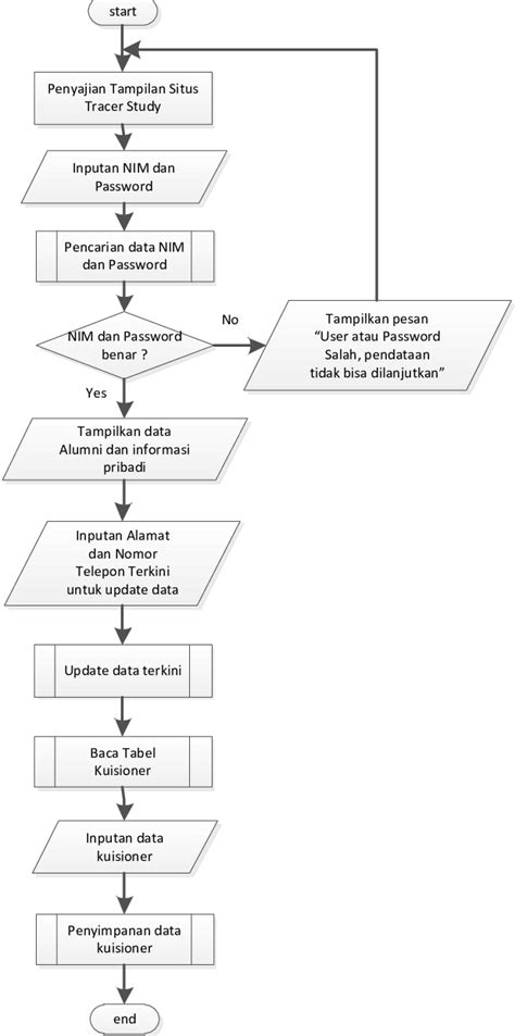 Flowchart Sistem Informasi Penjualan Berbasis Web Lop Vrogue Co