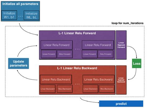 Building Your Deep Neural Network Step By Step Learn To Programming Blog