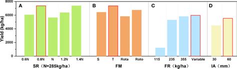 Wheat Yield Estimation Using Remote Sensing Data Based On Machine