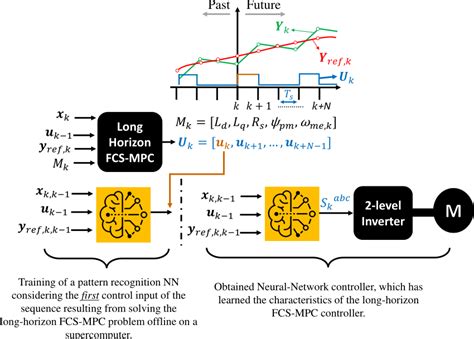 Proposed Neural Network Controller For Electrical Drives That Learns