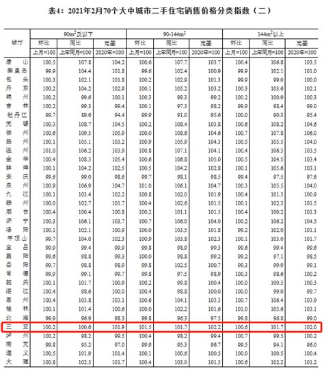 2021年2月70城房价出炉 三亚新房价格环比上涨02凤凰网