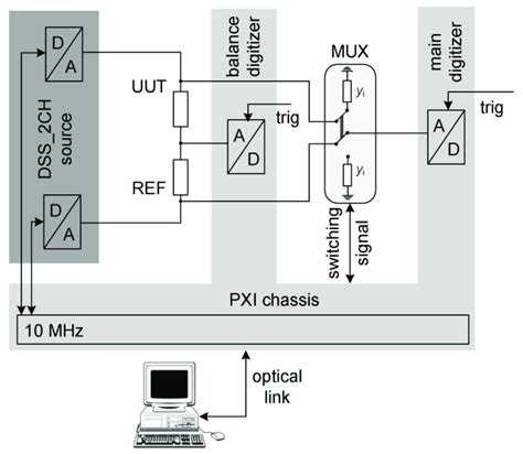 Schematic Of The Digitizing Bridge Developed At Sut Download