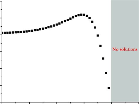 Euclidean Action For Exponential Potential If C 4 Classicalized