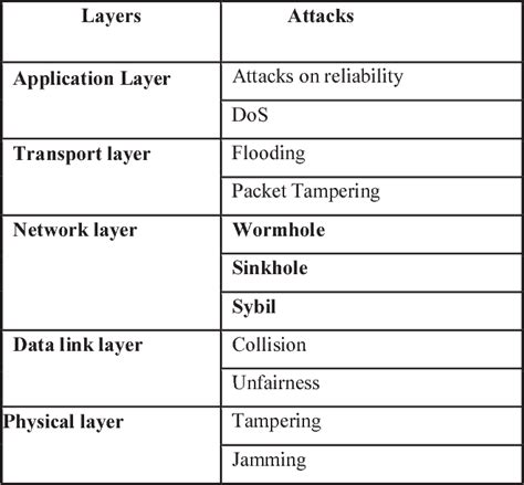 Table 1 From Detection And Prevention Analysis Of Wormhole Attack In