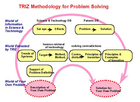 Lets Learn Triz A Methodology For Creative Problem Solving