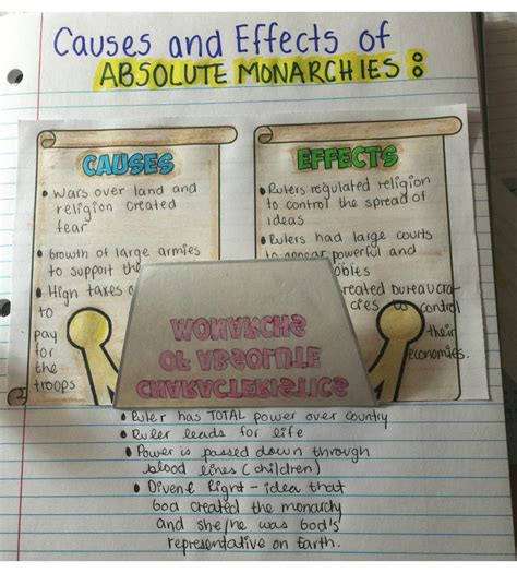 Absolute Monarchy Chart
