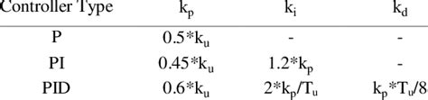 Ziegler Nichols Method Download Table