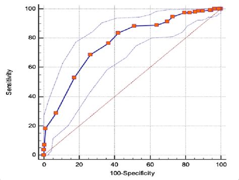 Receiver Operator Characteristics Curve Download Scientific Diagram