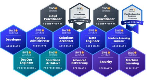 Adriano Paterlini On Linkedin Aws Cloudcomputing Certification Innovation