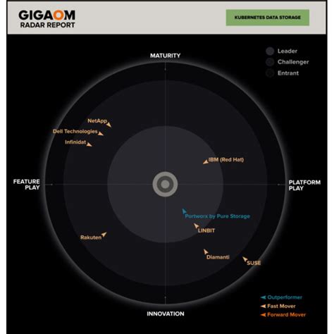 Pures Portworx Product Gets Nod From Gigaom For Kubernetes Data Storage Blocks And Files