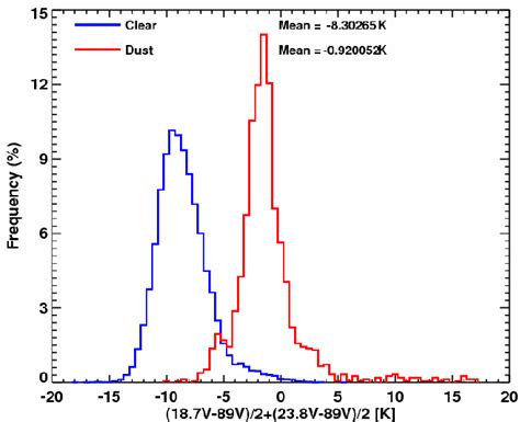 Figure 3 From Effects Of Dust Storms On Microwave Radiation Based On Satellite Observation And