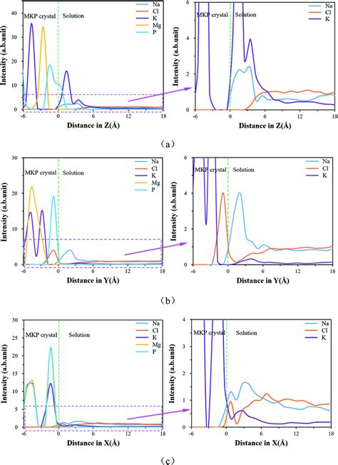 The Ion Density Distributions A For Mkp 001 Model B For Mkp 010