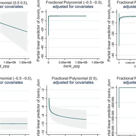 The Fractional Polynomial Models Fits Against The Levels Of Public Debt