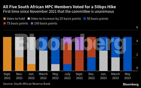 Rand Craters After Reserve Bank Hikes Interest Rates By 50 Basis Points
