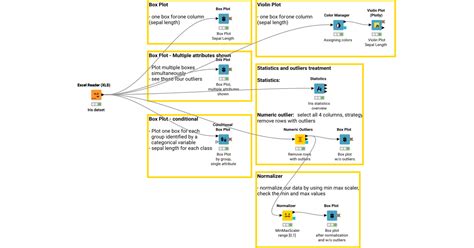Statistics Data Distribution And Data Normalization Knime Community Hub