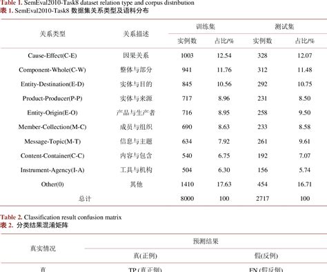 Figure 1 From Relation Extraction Model Based On Graph Convolutional