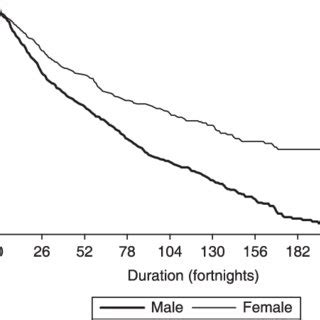 Empirical Survival Function By Sex Download Scientific Diagram
