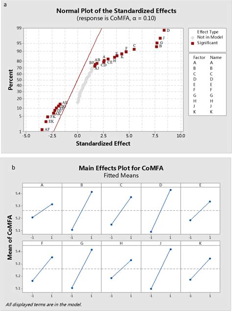 Anova Of The Fractional Factorial Design For Molecule Site A