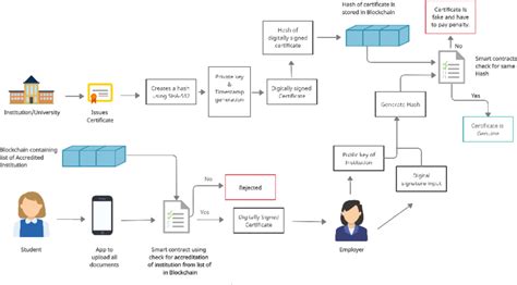 Verification Of Accreditation And Certificate Using Digital Signature Download Scientific