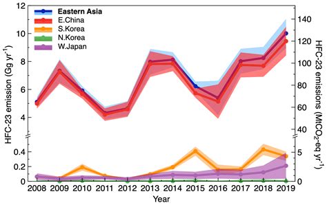 Acp A Rise In Hfc 23 Emissions From Eastern Asia Since 2015