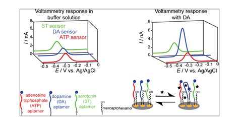 Selective Aptamer Modification Of Au Surfaces In A Microelectrode Sensor Array For Simultaneous