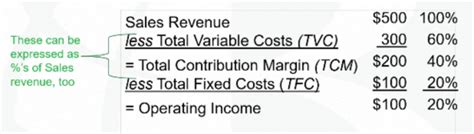 Session 4 Videos CVP Flashcards Quizlet