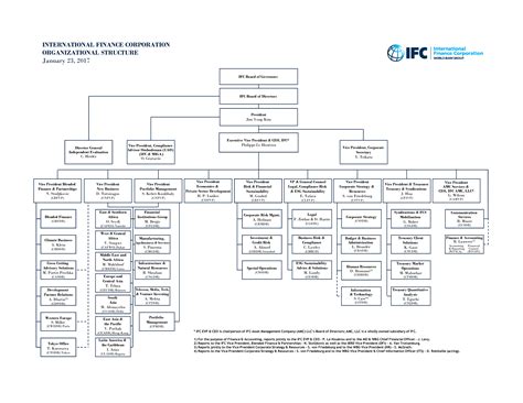 International Finance Corporation Organizational Chart