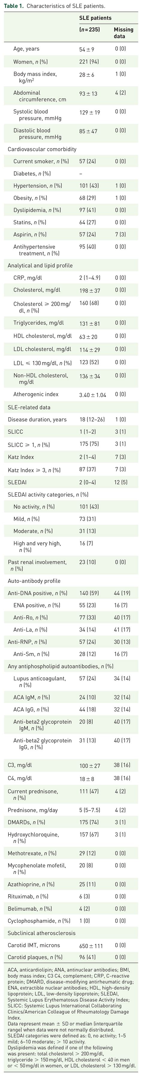 Characteristics Of Sle Patients Download Scientific Diagram