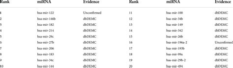 Top 20 Mirna Candidates Related To Colonic Neoplasms Download