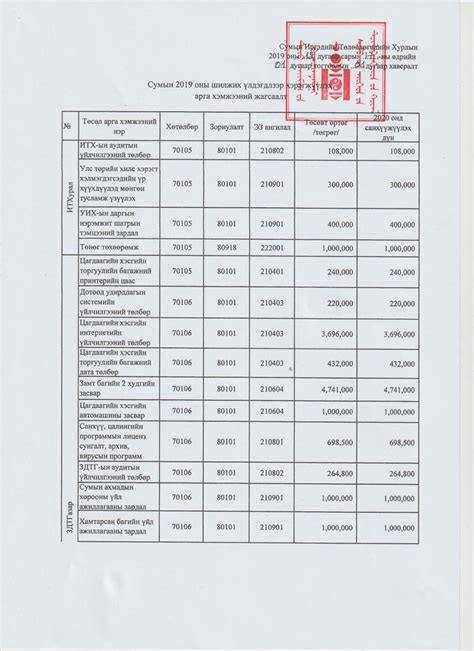 2020 оны төсөв батлах тухай тогтоолын үргэжлэл