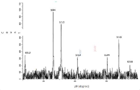 Xrd Pattern Of Developed Iron Oxide Nanomaterials Download Scientific