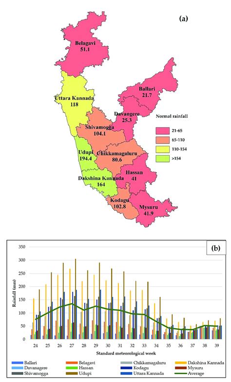 Spatial A And Temporal B Variability In Rainfall In Rice Growing