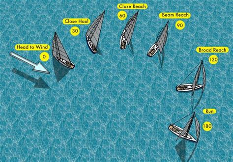 Learn To Sail Sailing Blog By NauticEd Sailing Sailing Yacht Sailing Lessons