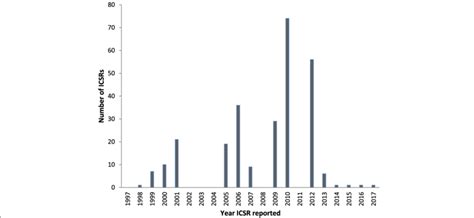 Annual Icsr Reporting Trends For The Period 1997 To 2017 Download