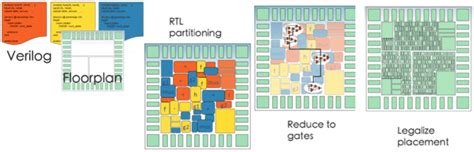 Chip Synthesis A New Approach To Rtl Implementation Ee Times