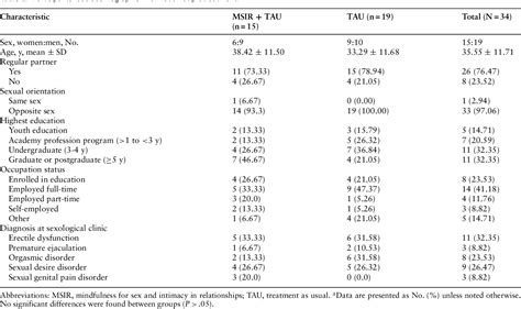 Table From Mindfulness In Sex Therapy And Intimate Relationships A Feasibility And Randomized