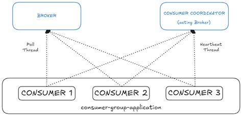 Apache Kafka 컨슈머의 고급 설정과 동작 원리