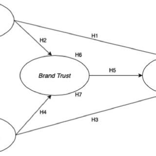 Proposed Research Model Download Scientific Diagram