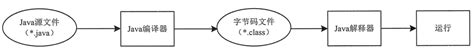 Java程序的运行过程（执行流程）分析java 程序的执行过程中 Csdn博客