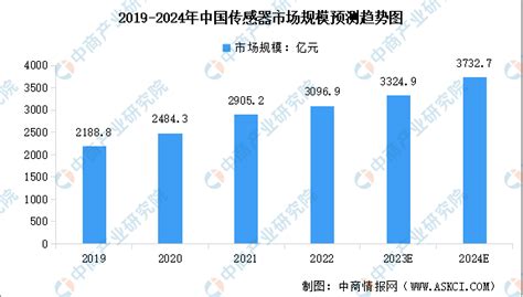2024年中国传感器及其细分行业市场规模预测分析（图） 脉脉