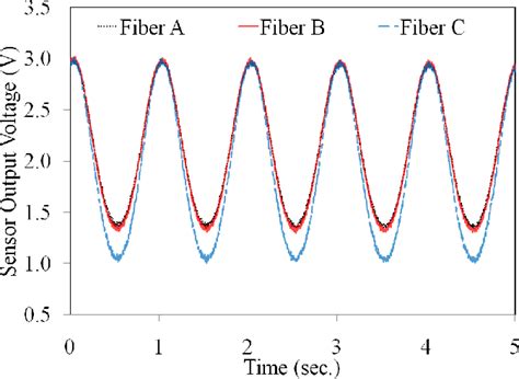 figure 3 from optical fiber sensor array for artery lump detection