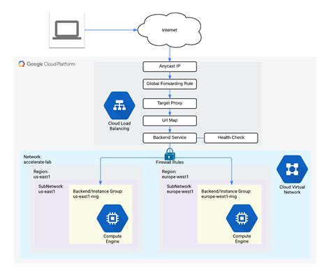 Rate Limiting With Cloud Armor Google Codelabs