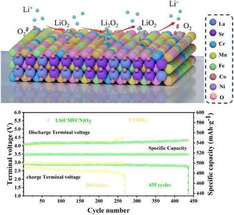 Strain Rich High Entropy Perovskite Oxide Of La0 8sr0 2 Mn0 2fe0 2cr0 2co0 2ni0 2 O3 For