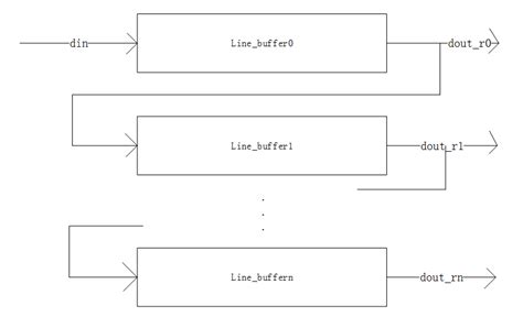 Fpga图像处理之行缓存（linebuffer）的设计一 Lionsde 博客园