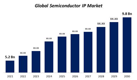 Semiconductor Ip Market Size To Grow 9 8 Bn By 2030