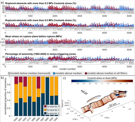 Evaluating The Modelled Earthquake Sequences A Filtering Of Modelled